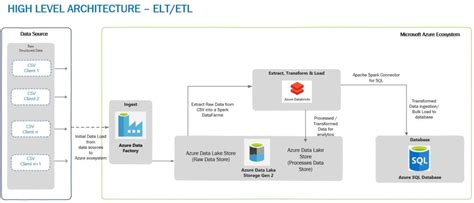 Considerations Of Data Partitioning On Spark During Data Loading On