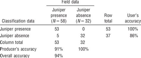 Lidar Based Classification Of Junipers M Tall Download Scientific Diagram