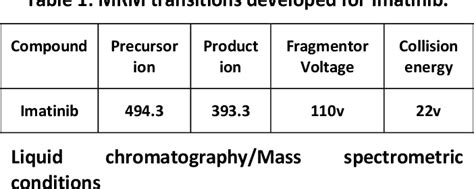 Table 1 From Development Of Quantitative Protocol For Imatinib In Human Serum By Liquid