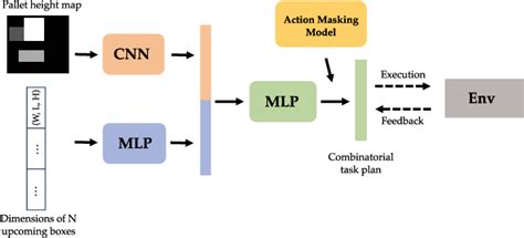 Efficient Reinforcement Learning Of Task Planners For Robotic Palletization Through Iterative
