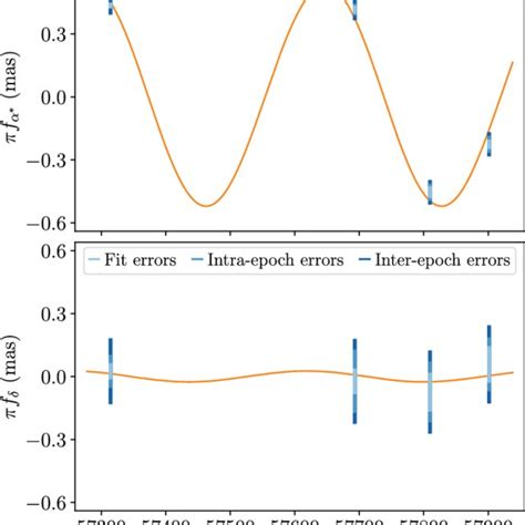 Amplitude Top Fringe Delay Middle And Fringe Phase Bottom Of