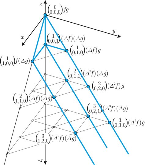 figure 1 from interpolation polynomials associated to linear recurrences semantic scholar
