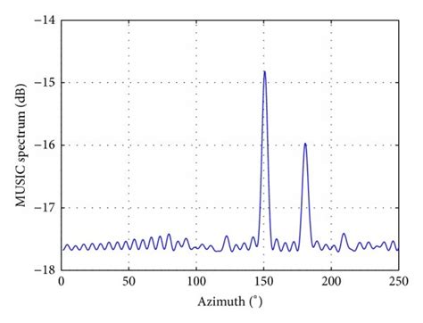 Azimuthal Estimation For Targets Out Of Main Lobes Using A Fft And
