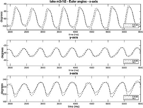 Figure 1 From Evaluation Of Inertial Sensor Data By A Comparison With Optical Motion Capture