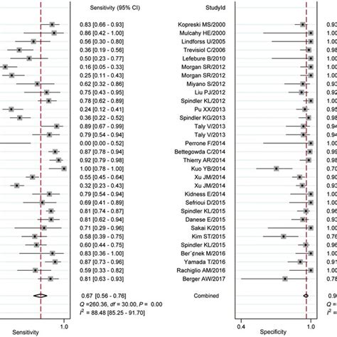 Forest Plots Of The Sensitivity And Specificity Of Circulating Free Dna