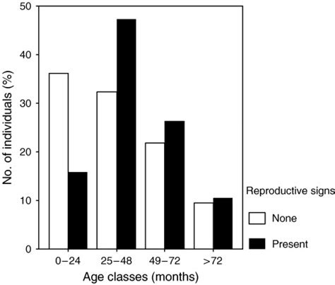 Presence And Absence Of Reproduction Signs In Females Of Download Scientific Diagram