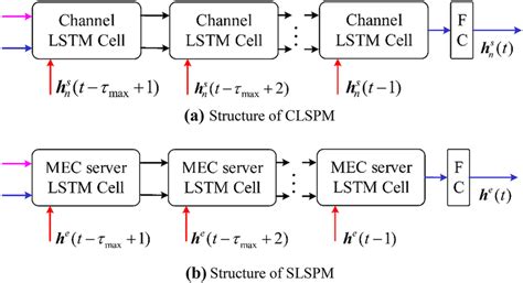 The Lstm Based Load State Prediction Module Download Scientific Diagram
