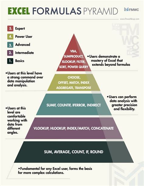 Sheik Mukthar On Linkedin Excel Formulas Pyramid