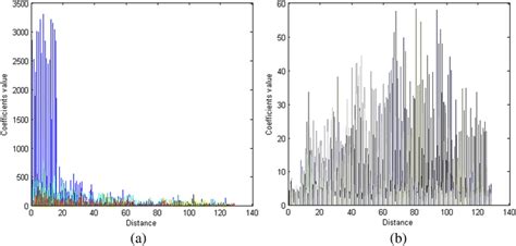 Coefficients Value A Ll Subband B Hh Subband Three Level Dwt Was