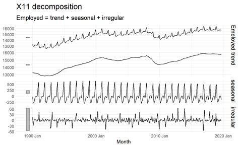 Chapter 3 Time Series Decomposition Notes For “forecasting