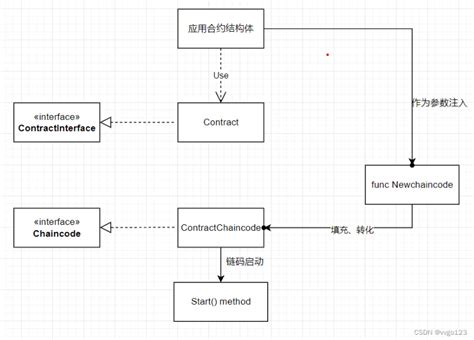 Hyperledger Fabric智能合约编写（一） 阿里云开发者社区