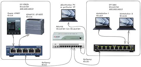 Setup And Exploit An Ot Lab Modbus Part 1 Basic With Biero By
