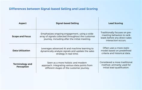 Is Signal Based Selling Just Renamed Lead Scoring