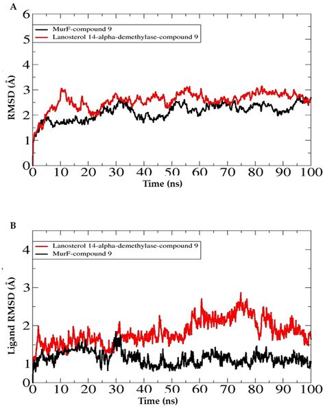 Efficient Antibacterialantifungal Activities Synthesis Molecular Docking Molecular Dynamics