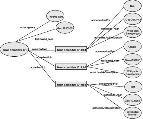 The Diagram Highlights The Schema Used To Represent Information About