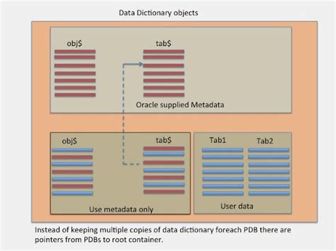 Oracle Dba Rac And Goldengate Oracle Database 12c Multitenant Architecture