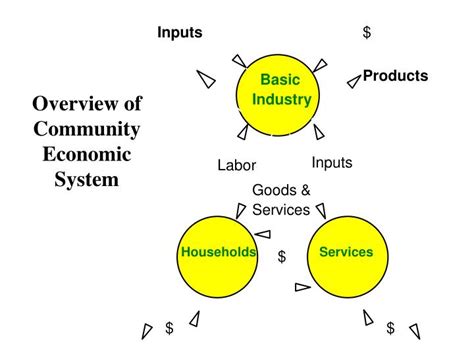 Ppt Input Output Analysis Powerpoint Presentation Id 820068