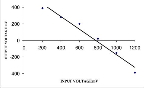 Sample Cmco 82 Plot Of Input Voltage V In Vs Output Voltage V O