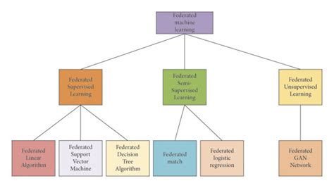 Federated Machine Learning Classification Download Scientific Diagram