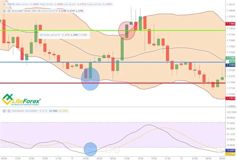 Stochastic Oscillator A Complete Guide Best Settings And Trading Strategies Litefinance