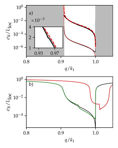 The Inverse Localization Length In Kronig Penneylike Potentials With Download Scientific