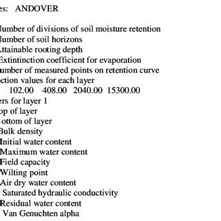 Typical Soil Data File Used As Input Data By The Full Crop Model Download Scientific Diagram