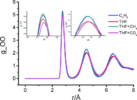 Radial Distribution Function Rdf For The Oxygen−oxygen Atoms Of Water