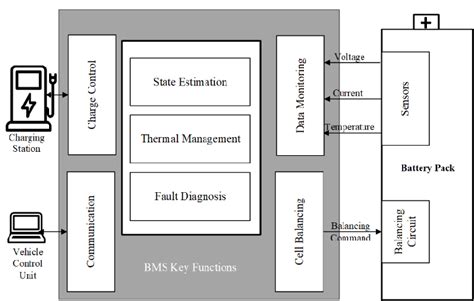 Battery Management System Key Functions Download Scientific Diagram
