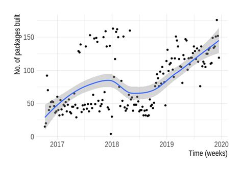 R Hub Usage In A Few Figures R Hub Blog