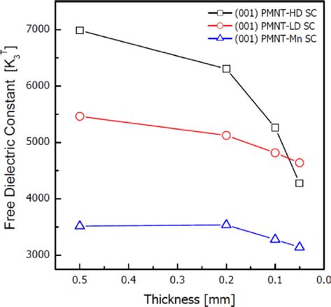 Variation Of Dielectric Constant With Thickness A High Density