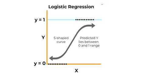 Understanding Logistic Regression Using R A Comprehensive Guide
