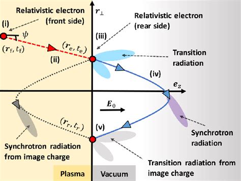 Figure 2 From Modeling Terahertz Emissions From Energetic Electrons And