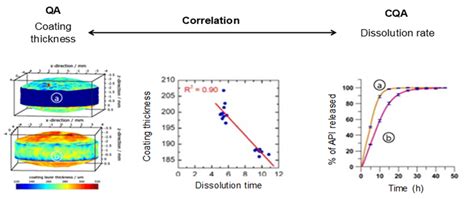 Schematic Diagram Showing The Correlation Between The Coating Thickness Download Scientific