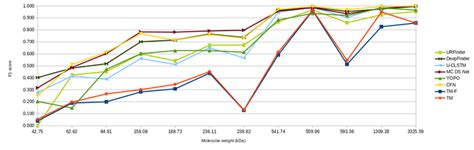 Method Classification Performance Plot Against Particle Molecular Weight Download Scientific