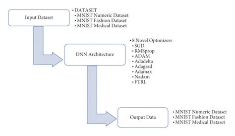 Dnn Architecture With Various Optimizers Download Scientific Diagram