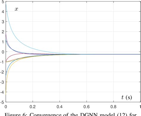 Figure 6 From Design And Analysis Of A Novel Distributed Gradient Neural Network For Solving