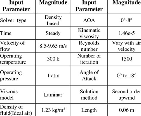Boundary Conditions For Cfd Analysis Download Table