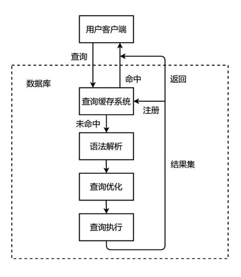 PolarDB MySQL 功能特性 Fast Query Cache技术详解与最佳实践 墨天轮