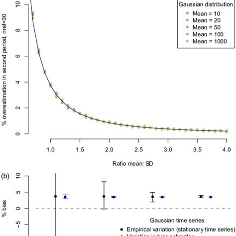 Figure A1 A Ratio Of Mean To Sd Vs Normalization Induced Bias In A