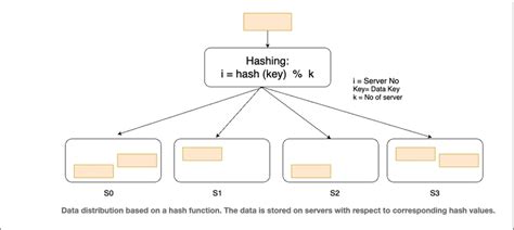 Hashing Consistent Hashing All About Hashing With Example Dev