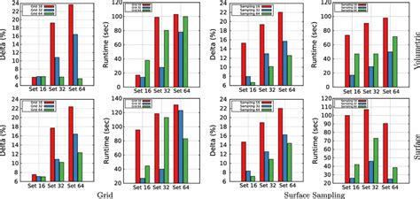 The Results On The Volumetric Synthetic Dataset On These Plots We Show