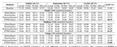Table 3 From Semi Supervised 3d Object Detection With Patchteacher And