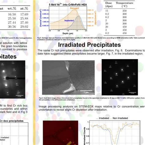 Dark Field Image Of Cr Bcc Precipitate And [011] Zone Axis Pattern From Download Scientific