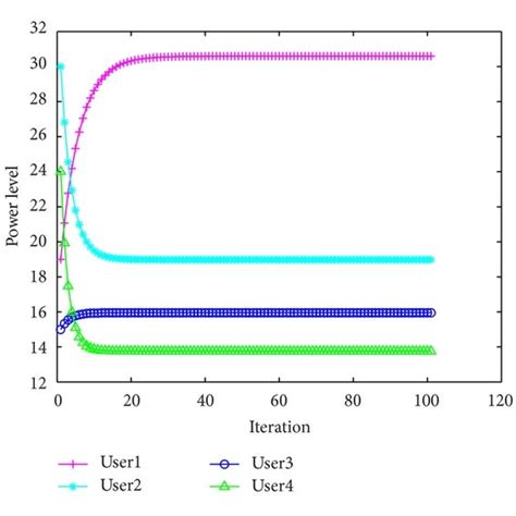 Convergence Of Distributed Update Algorithm The Rate Constraints Are