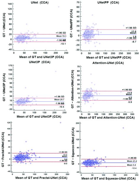 Bland Altman Plot Of All 6 Types Of Models For Cca Db2a Database