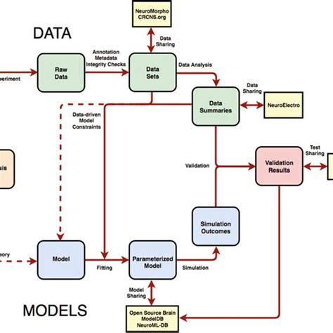 Overview Of The Development Of Data Driven Models Including Model