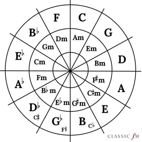 These Four Chords Are At The Heart Of Every Pop Song Circle Of Fifths