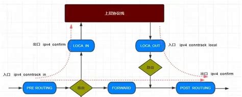 linux连接跟踪conntrack：原理、应用与内核实现 linux conntrack csdn博客