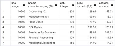 Postgresql Round Up Ceil Function Datascience Made Simple