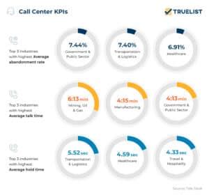 Call Center Statistics To Know In 2025 TrueList